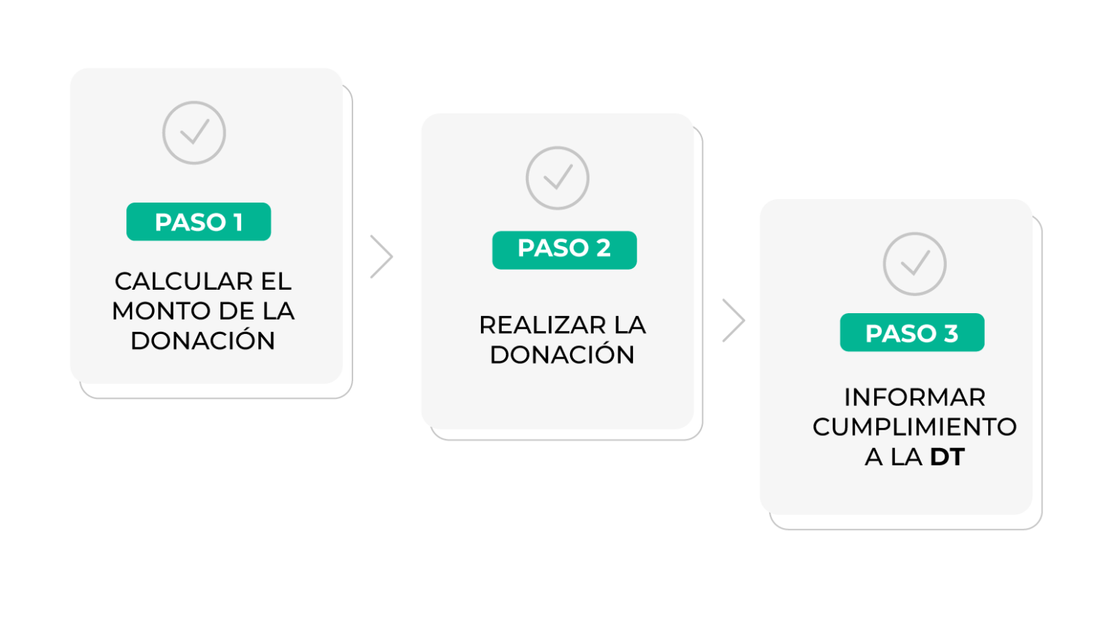 Ley 21.015: 3 pasos para donar como medida alternativa | FCT